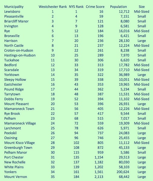 Rankings of Westchester’s Safest (and Least Safe) Municipalities based ...